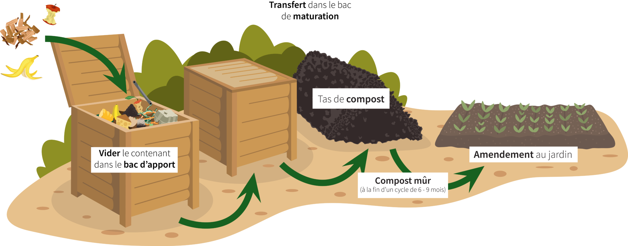 Une Plateforme De Compostage Installée à Noyers Sur Jabron Sydevom 04